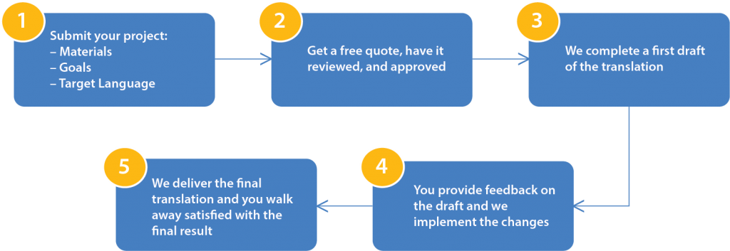 Translation-Step-By-Step Process - Interpretation & Translation Services